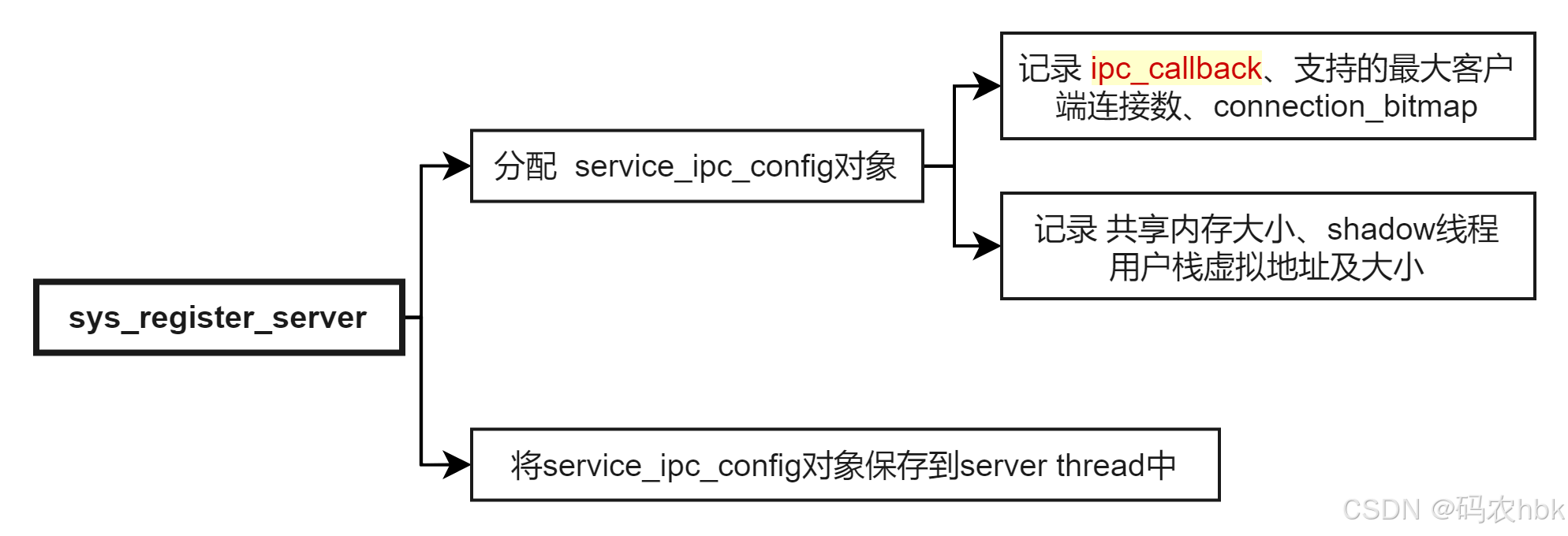 微内核 ChCore IPC 图文详解-CSDN博客