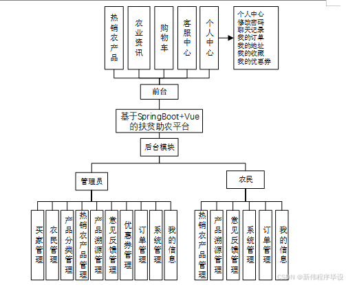 计算机毕设springboot基于vue的扶贫助农平台 基于spring Boot与vuejs的农业扶贫电商平台设计与实现 利用