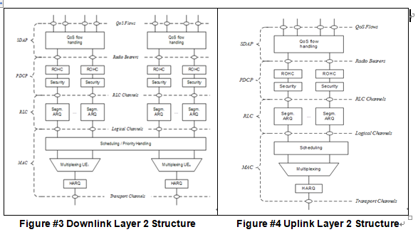 5G标准学习笔记-02_pdcp rlc mac-CSDN博客