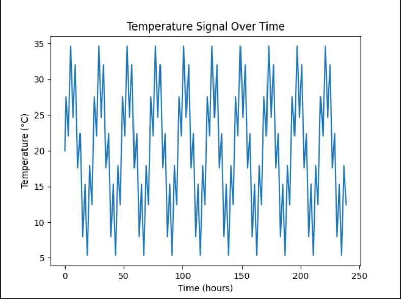 PHM技术：基于傅里叶变换提取温度信号频率成分的实验案例_傅立叶变换提取温度数据,与标准温度数据比较-CSDN博客