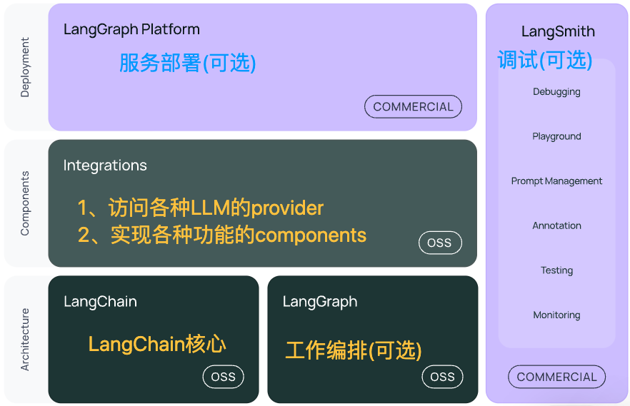 程序员玩转AI大模型1-LangChain快速上手_楼兰 langgraph-CSDN博客