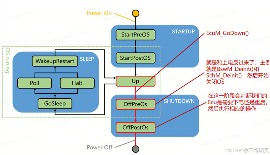 Autosar-EcuM模块在忙活什么_ecum状态机-CSDN博客