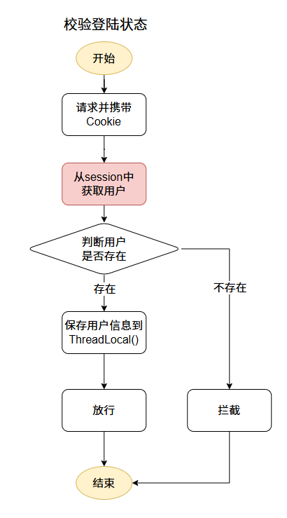 《万字详解黑马点评短信登陆》一篇搞懂session+Cookie的登陆模式与Redis登陆模式的区别-CSDN博客