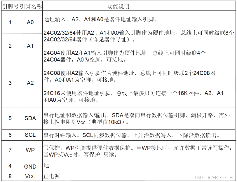 EEPROM读写驱动程序_24c1024读写程序详解-CSDN博客