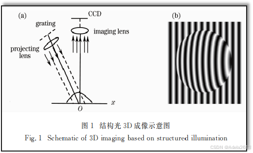 基于matlab仿真实现傅里叶变换轮廓术三维重建 Csdn博客