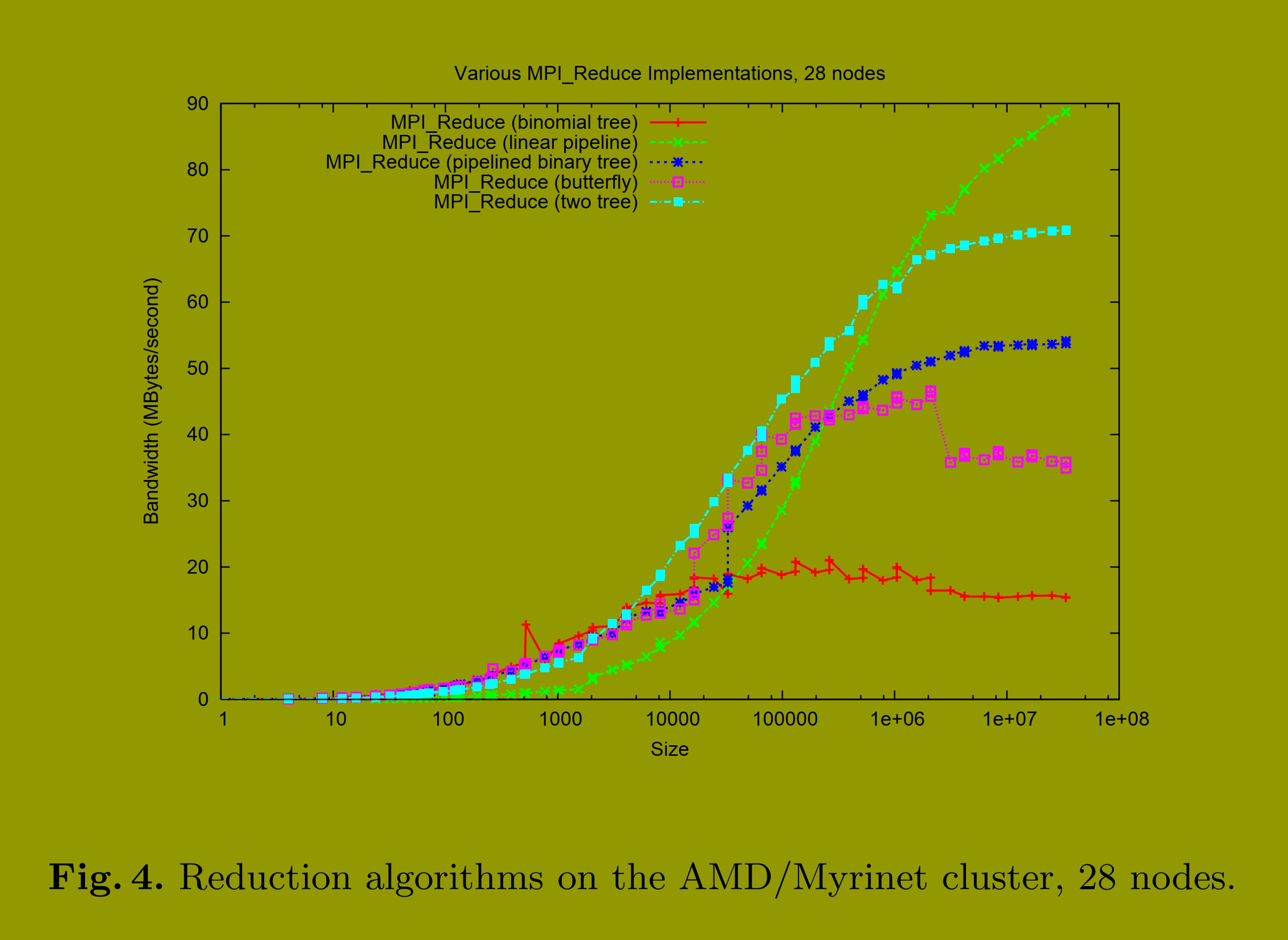 全文 - Full Bandwidth Broadcast, Reduction and Scan with only two trees-CSDN博客
