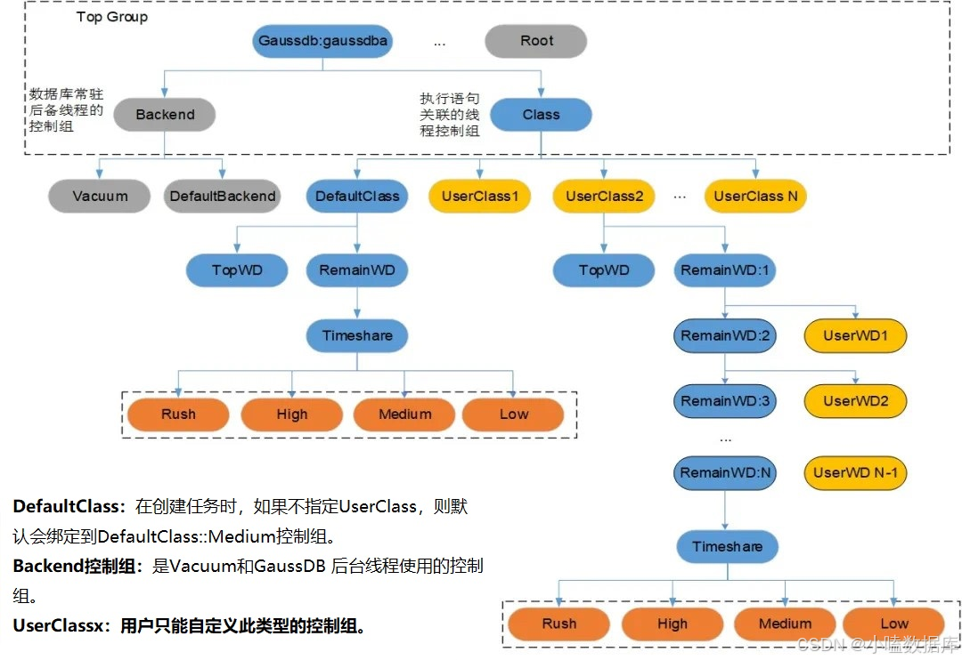 云数据库GaussDB资源管理--资源管理概述_gaussdb的资源管理-CSDN博客