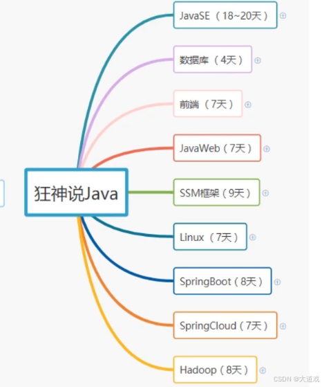 【狂神说java】java零基础学习路线-CSDN博客