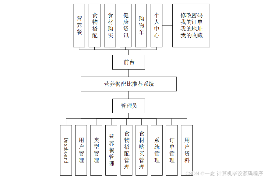 计算机毕业设计springboot营养餐配比推荐系统 基于spring Boot的个性化营养餐推荐系统设计与实现 Spring Boot驱动的