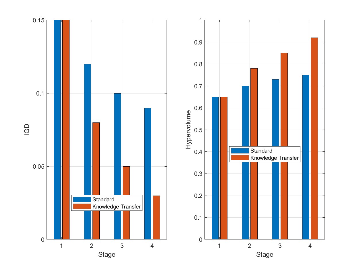 知识传递改进多阶段约束多目标优化【附代码】-CSDN博客