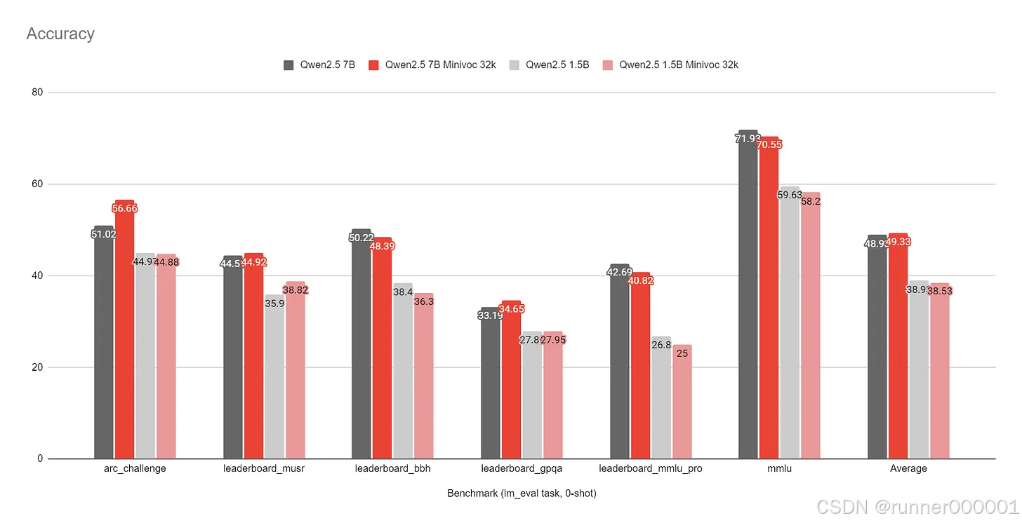 实现 Qwen2.5 的 QLoRA、LoRA 及全参数微调_qwen 7b qlora-CSDN博客