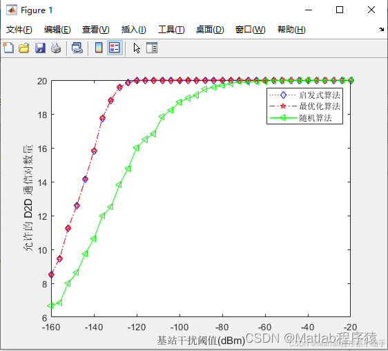 【MATLAB源码-第138期】基于matlab的D2D蜂窝通信仿真，对比启发式算法，最优化算法和随机算法的性能。_d2d通信仿真-CSDN博客