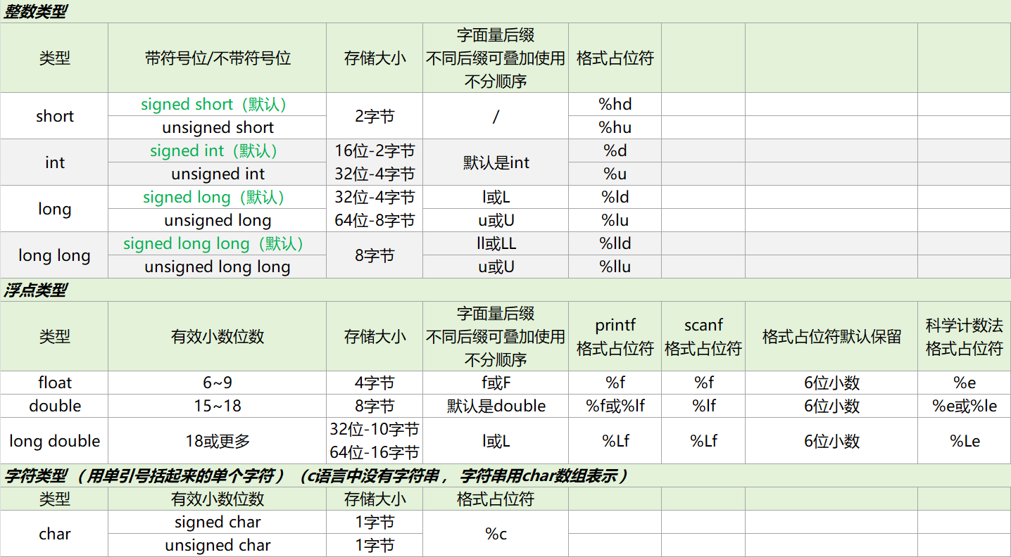 C语言笔记 Day02（自用）二进制与进制转换原反补码数据类型常用占位符c语言中二进制占位符 Csdn博客