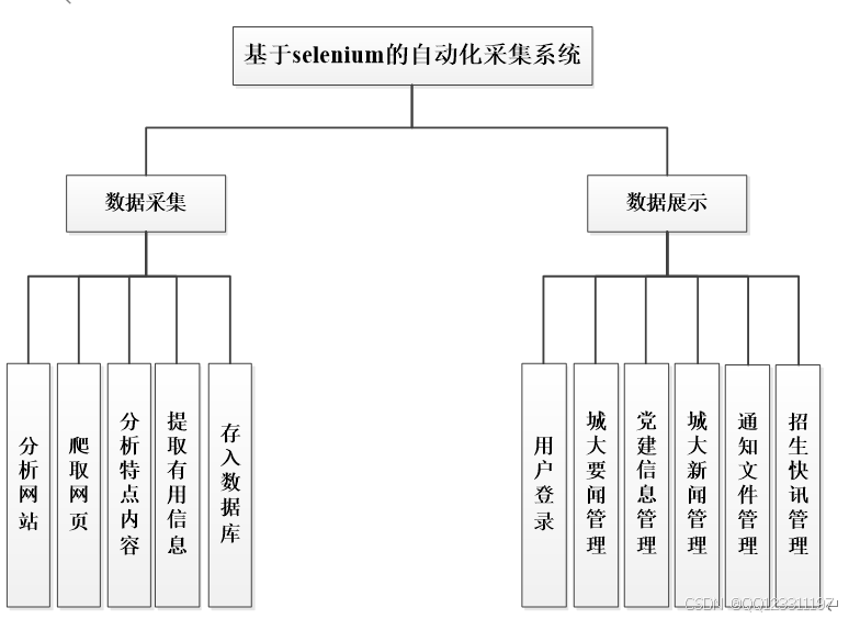 Python基于Django的基于selenium的自动化采集系统的设计与实现-CSDN博客