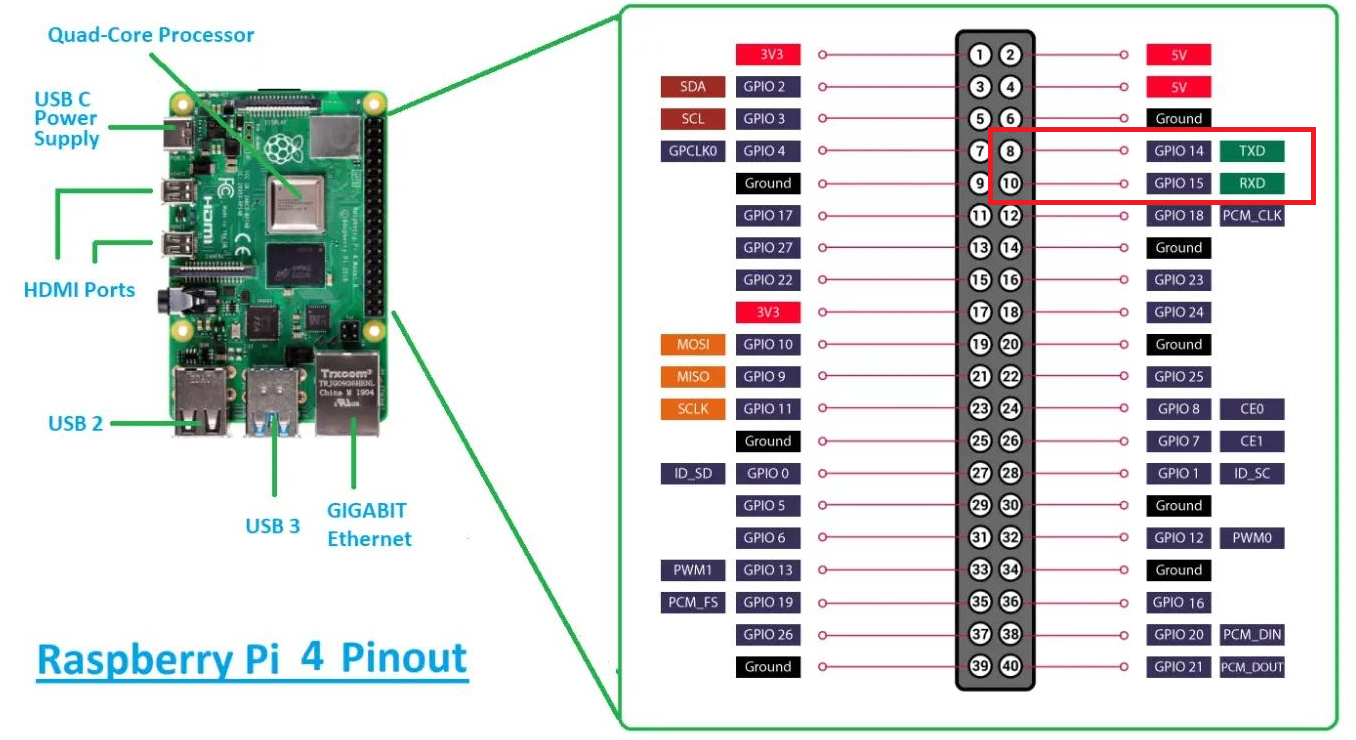 树莓派4B——串口通信配置与使用指南_树莓派4b 串口-CSDN博客