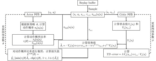 强化学习（RL）算法 中的一种基于 Actor-Critic 框架 的结构 PPO_强化学习之PPO专栏-CSDN专栏