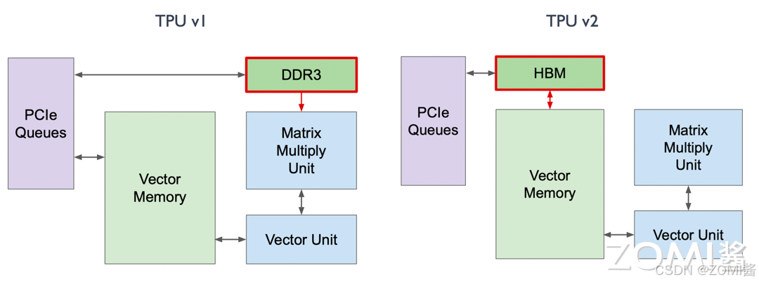 【AI系统】谷歌 TPU v2 训练芯片_tpuv2-CSDN博客