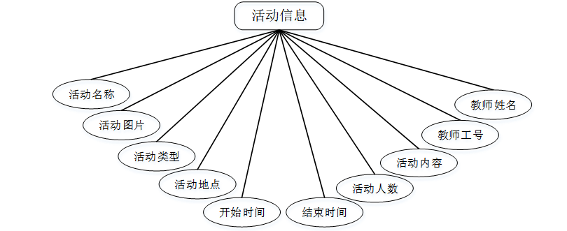 计算机毕业设计springboot校园活动管理系统 基于spring Boot的校园活动信息化管理平台设计与实现 Spring Boot驱动下