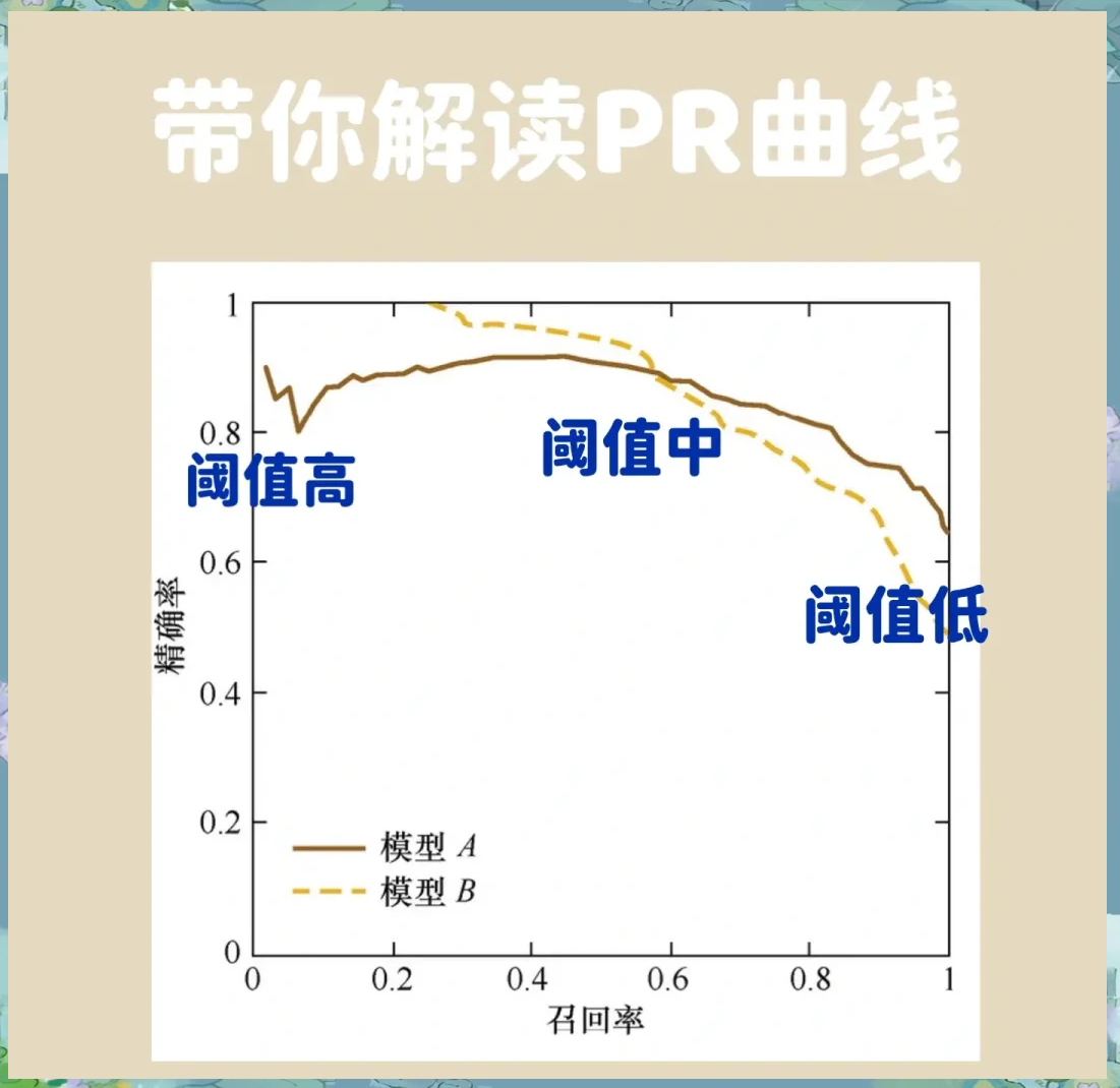对比P-R/AP曲线和ROC/AUC曲线_pr曲线与aupr值分析比较-CSDN博客