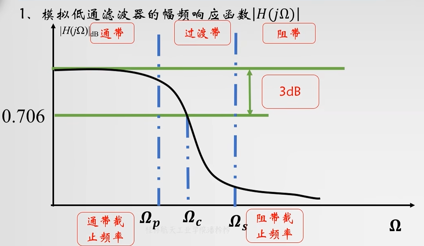 数字滤波器（FIR、IIR、契比雪夫、巴特沃斯）_fir和iir-CSDN博客