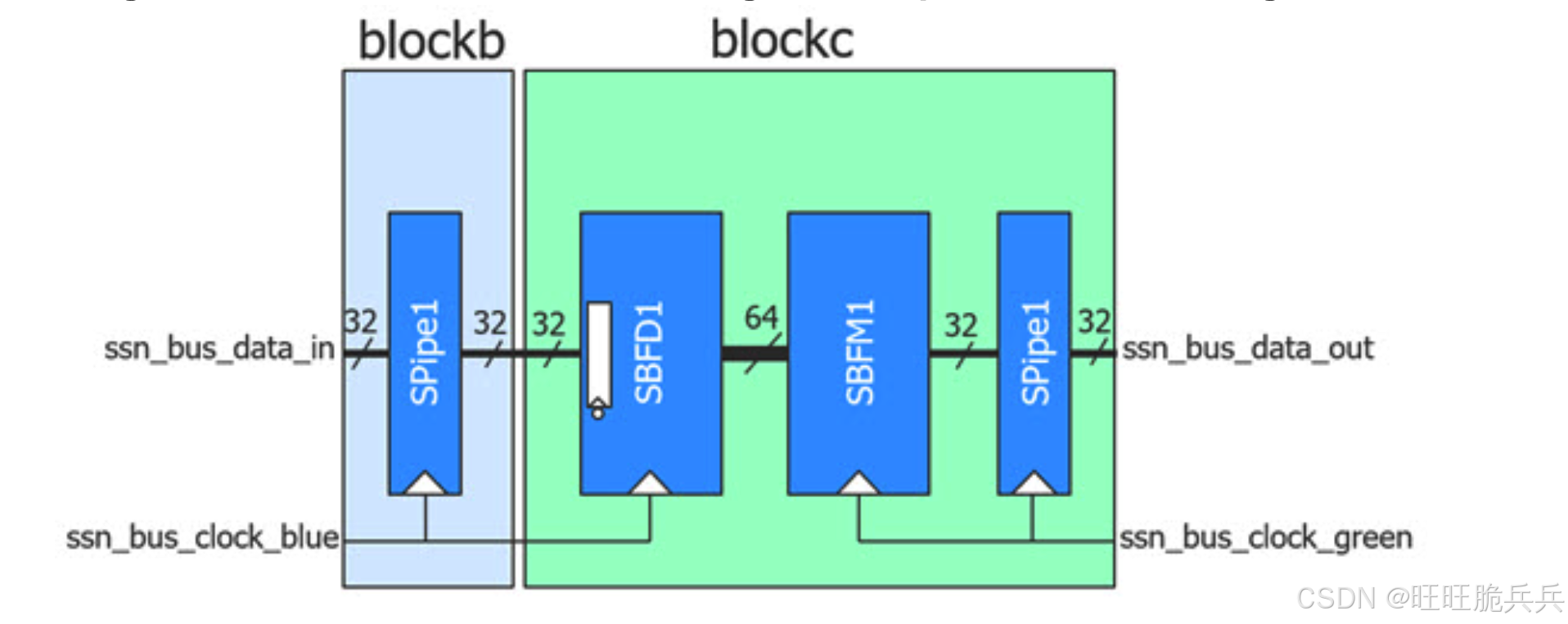 Tessent SSN flow [2] BFD & BFM_ssn bus-CSDN博客