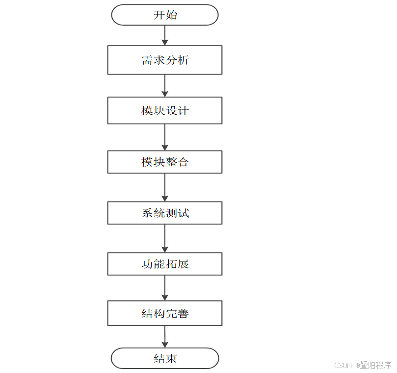 计算机毕业设计基于java的小区物业管理系统 基于java的智慧社区管理系统开发 社区物业信息化管理平台的设计与实现 Csdn博客