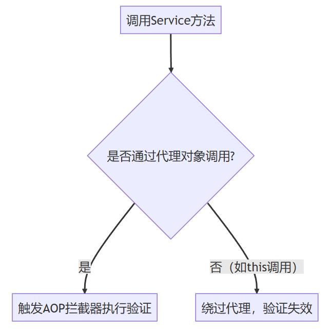 Spring：为何@Validated 在 Controller 层生效却在 Service 层失效？_contraller之中的一个方法均是调用其他api,是否可以在service和 ...