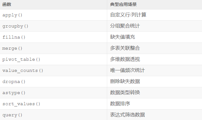 高效数据分析必备:pandas最常用的10个核心函数pandas常用函数 Csdn博客