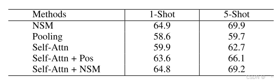 【小样本分割】PFENet++: Boosting Few-shot SemanticSegmentation with the Noise-filtered Context-aware ...