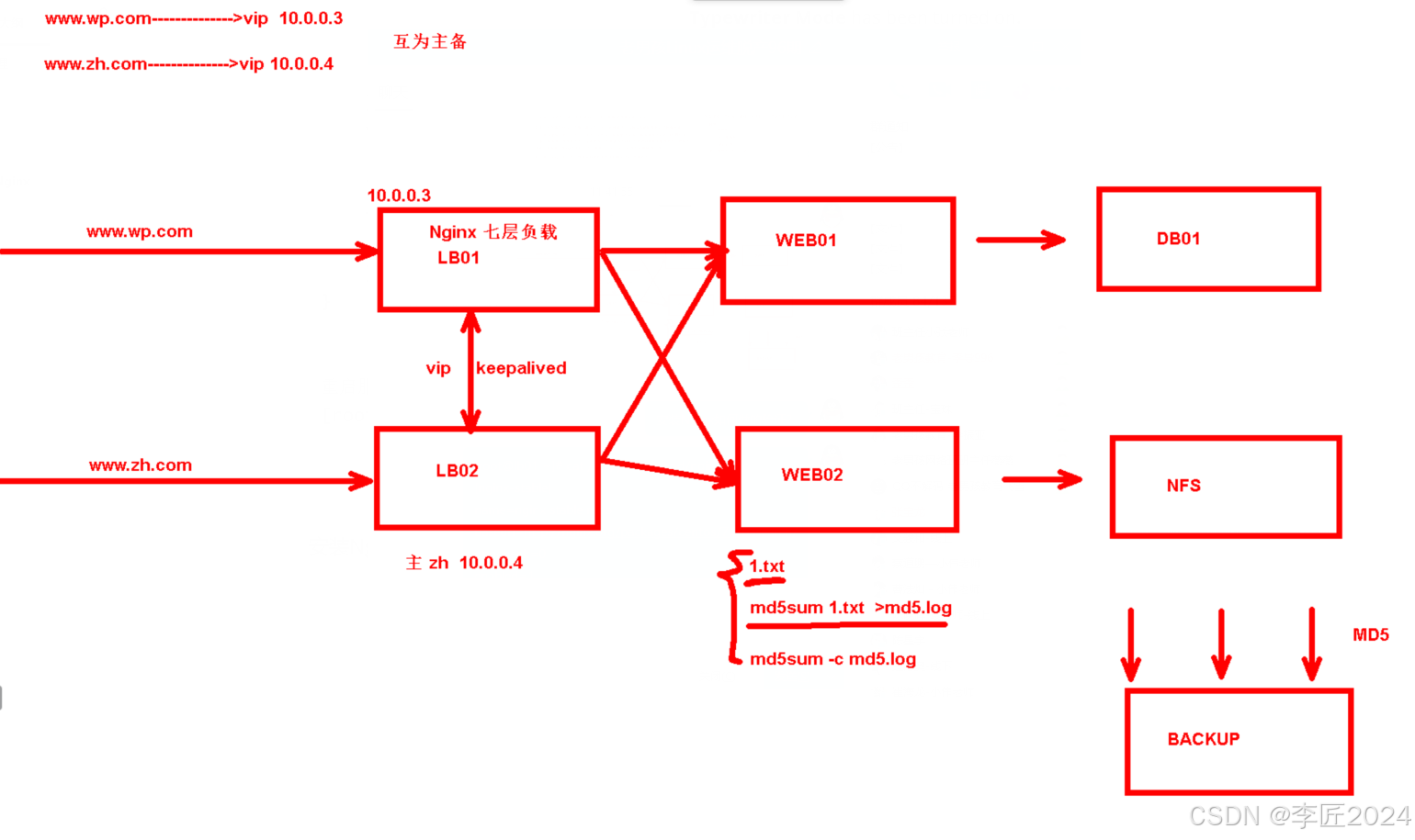 云计算学习之KEEPALIVED高可用、NGINX性能优化、TOMCAT部署_keepalived和nginx区别-CSDN博客