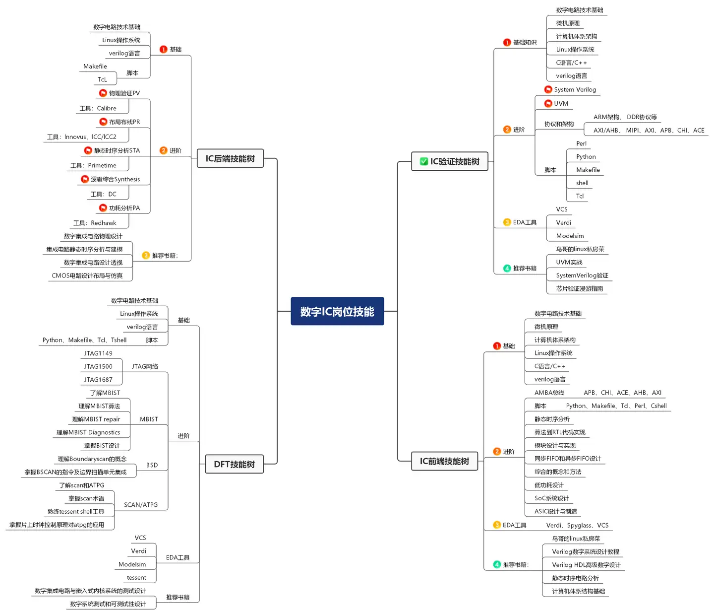 自学数字IC设计，能上岸吗？-CSDN博客