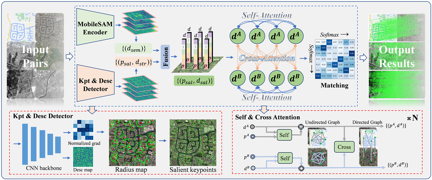 MapGlue: Multimodal Remote Sensing Image Matching图像配准论文精读（逐段解析）-CSDN博客