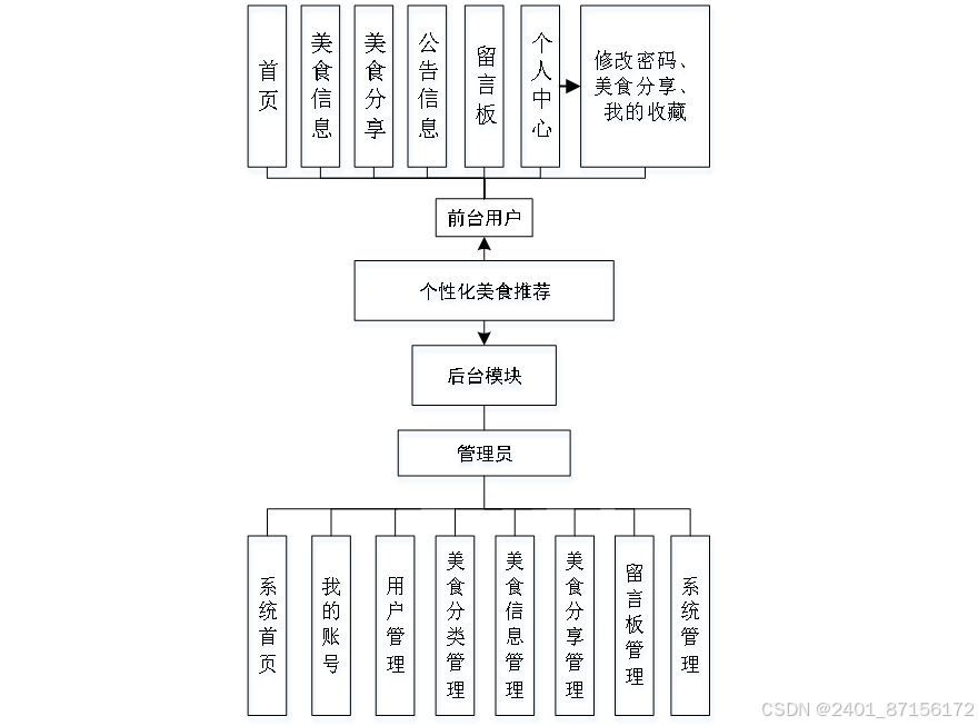 计算机毕业设计之django基于python的个性化美食推荐的设计与实现 Csdn博客