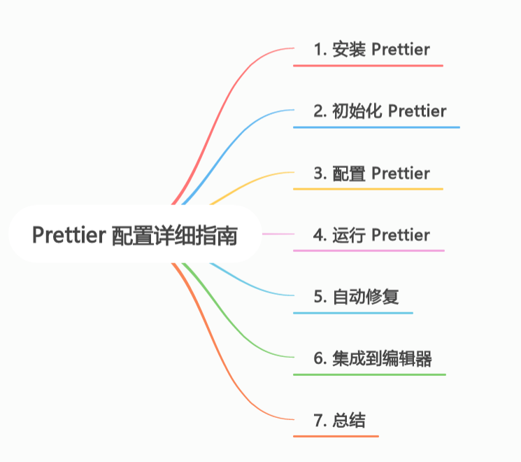 Prettier 配置详细指南_prettier配置-CSDN博客