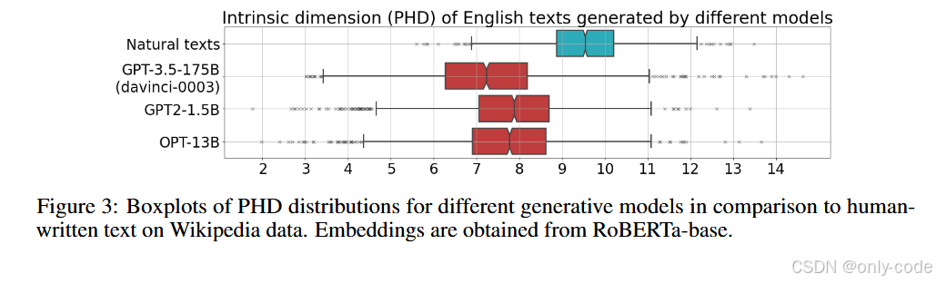 Intrinsic Dimension Estimation for Robust Detection of AI-Generated Texts（用“内在维度”抓住 AI 文本的尾巴）-CSDN博客