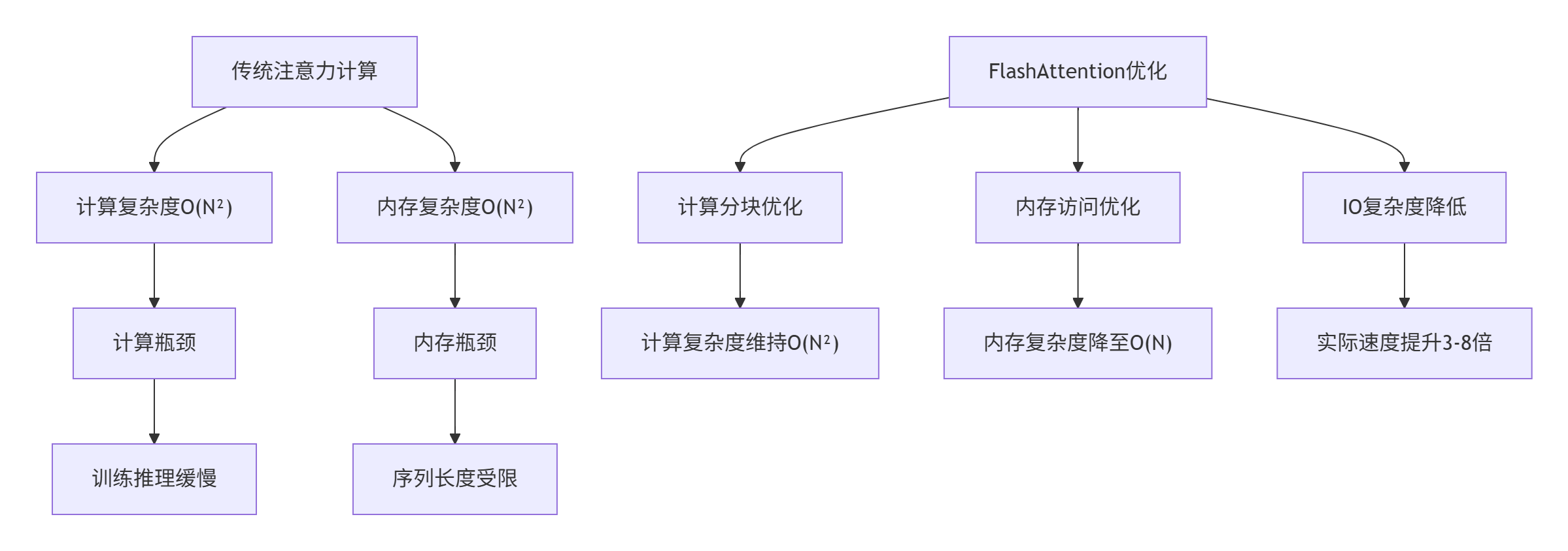 FlashAttention融合算子深度剖析：如何实现多类别注意力机制-CSDN博客