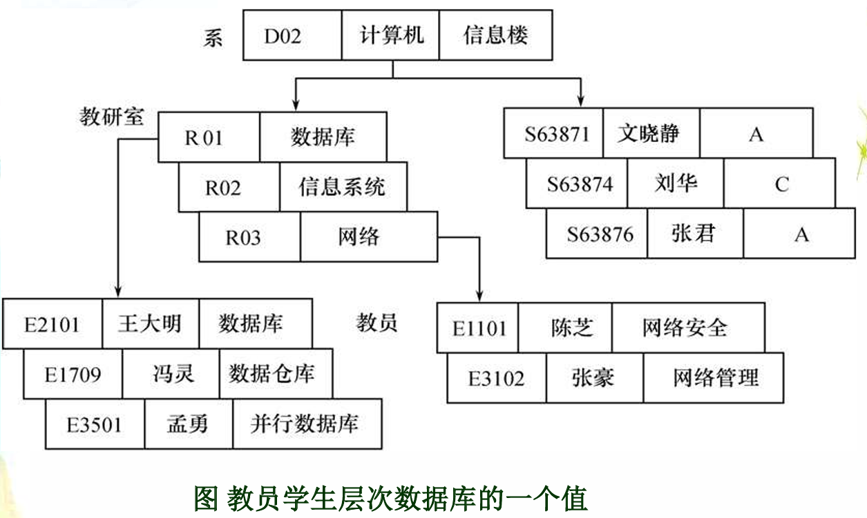 数据管理与数据库1.3-1.4-CSDN博客