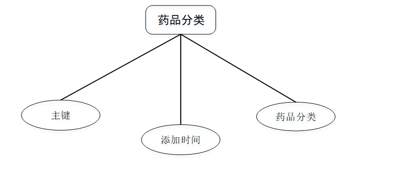 java计算机毕业设计文萍药店 云脉智慧药房销售平台 悦康药品线上商城与库存系统-CSDN博客