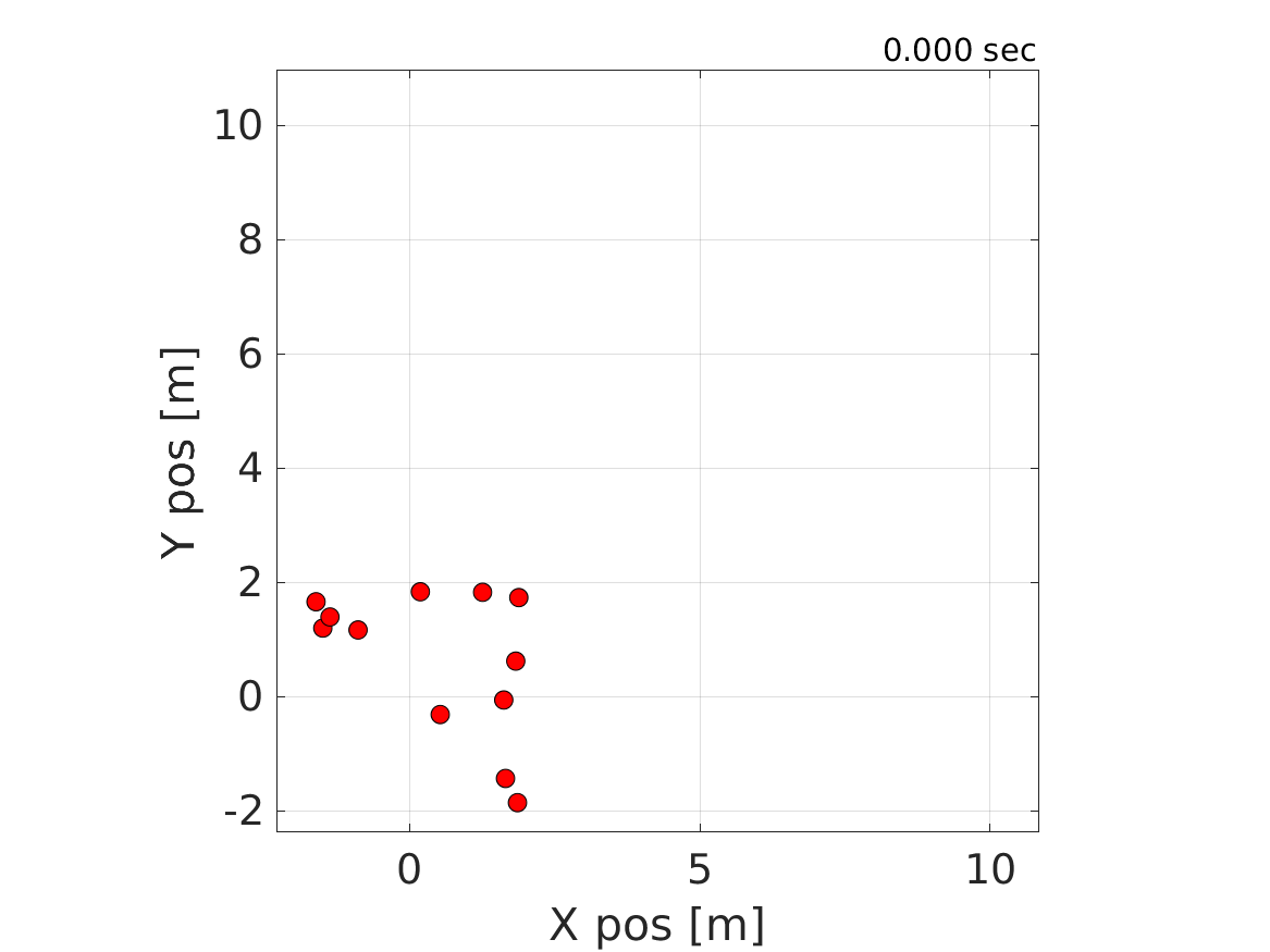 【群集的最优控制方法】通过matlab和gazebo中的模拟来评估所提出的控制算法的有效性研究（matlab代码实现） Csdn博客