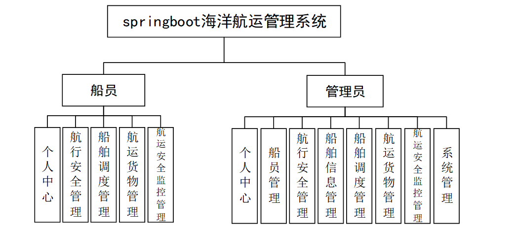 Java毕业设计 基于springbootvue的海上国际物流管理系统设计和实现，基于springbootvue的海洋航运管理系统设计和实现源码lw部署文档远程调试代码讲解等 1038