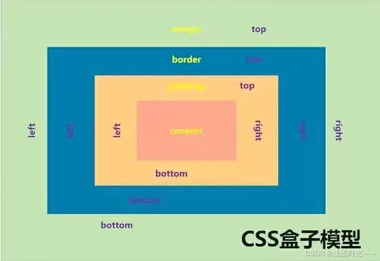 CSS基础知识总结（二）_css solid-CSDN博客