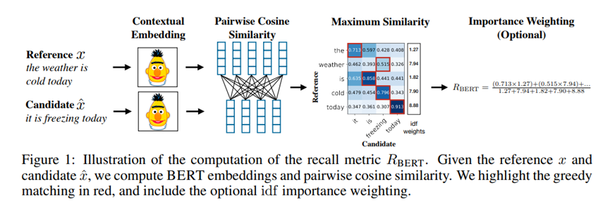 BERTSCORE：基于bert模型评估文本生成_bertscore: evaluating text generation with bert-CSDN博客