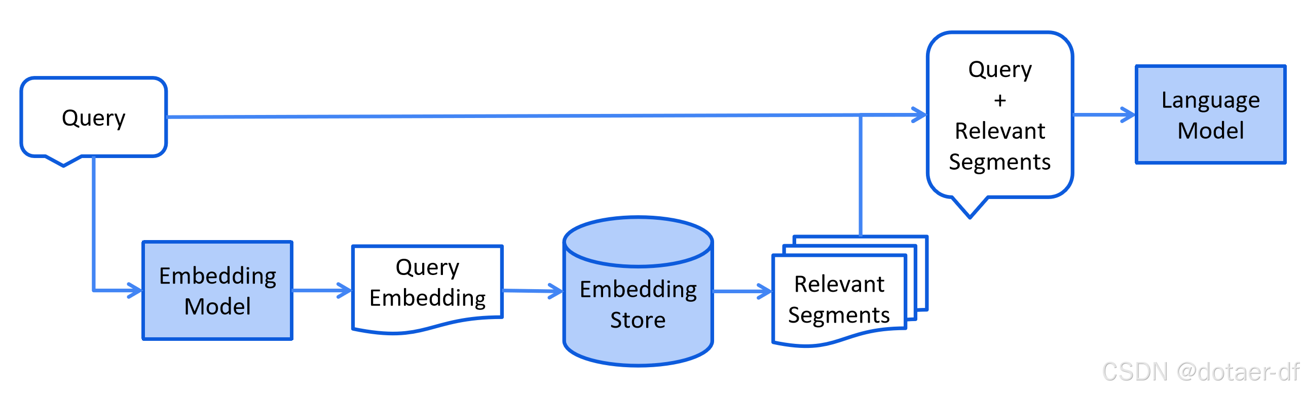 Langchain4j框架 Java程序员的大模型框架(二)redisembeddingstore Csdn博客