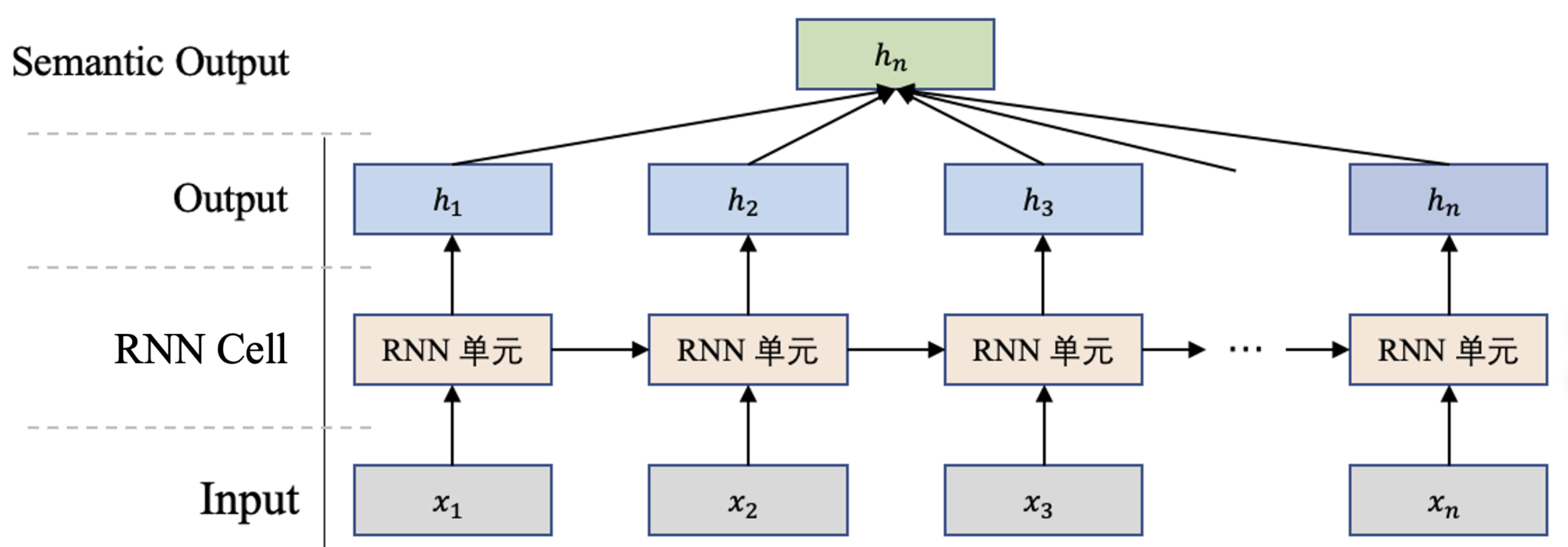 深度学习2：循环神经网络RNN-CSDN博客