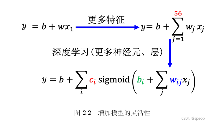 TASK03【datawhale组队学习】DeepLearning-CSDN博客
