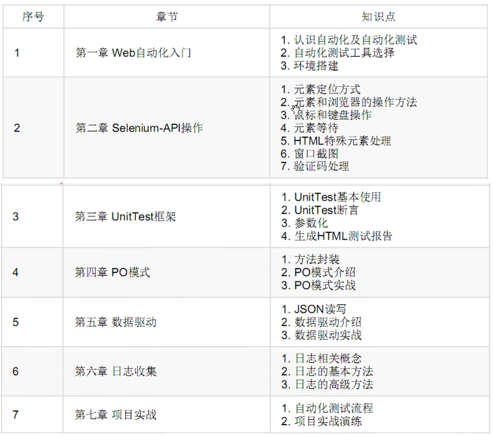 第二章 Selenium Api操作 22 元素和浏览器的操作方法 23 鼠标和键盘操作selenium控制浏览器基本的鼠标键盘操作 Csdn博客