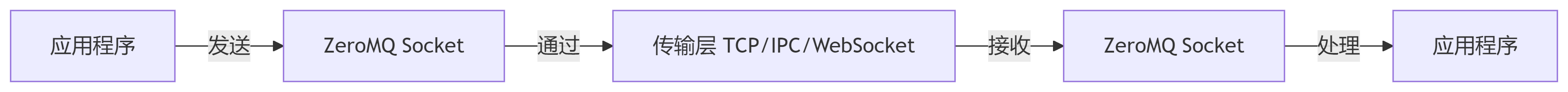 ZeroMQ_zeromq优缺点-CSDN博客