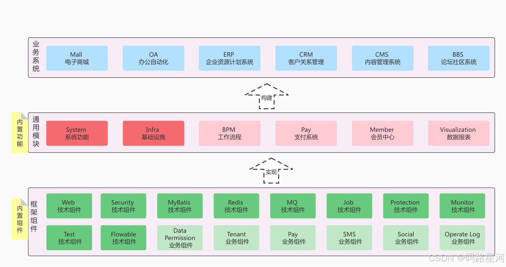 109.9k Star，接私活神器！基于SpringBoot+Vue的快速开发平台_ruoyi-vue 信创-CSDN博客