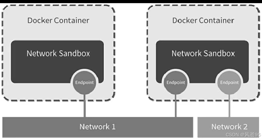 Docker网络-CSDN博客