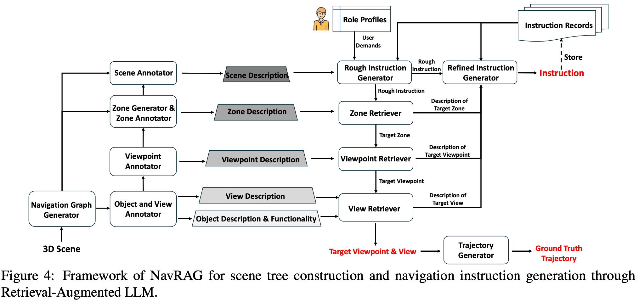 VLN论文精读（六）NavRAG: Generating User Demand Instructions for Embodied Navigation through Retrieval ...